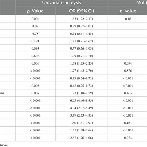 results of univariate and multivariate regression analyses download