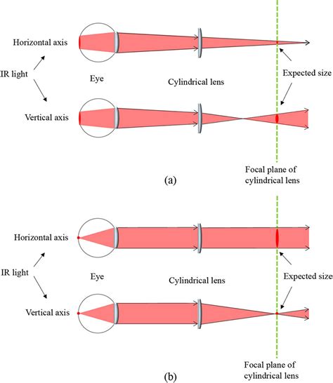 New Ophthalmic Device For Measuring Binocular Accommodation Responses