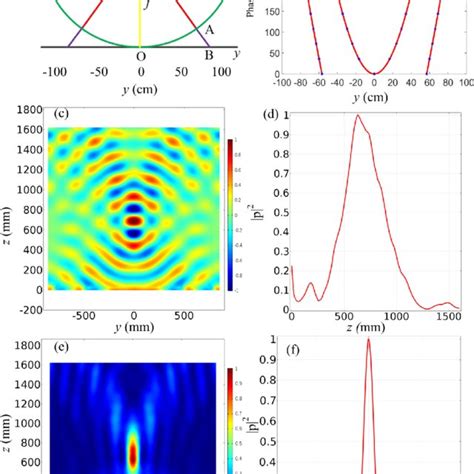 A Schematic Diagram Of Acoustic Focusing Lens B The Theoretical
