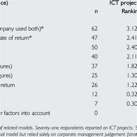 S Shaped Curve And Phases Of Diffusion Source Author`s Elaboration Download Scientific Diagram