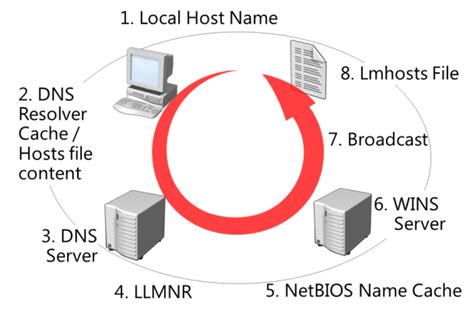It Learning How A Client Resolves A Name