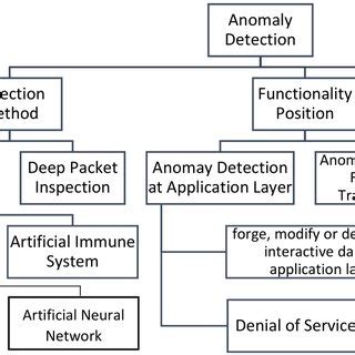 PDF A Survey Of Anomaly Detection Approaches In Internet Of Things