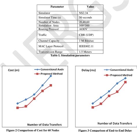 figure 2 from improved cost efficient aodv routing protocol semantic