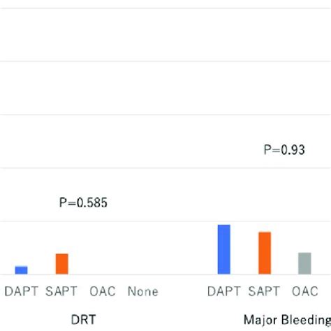 Adverse Events During Follow Up By Antithrombotic Strategy Dapt Dual Download Scientific
