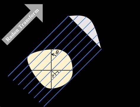 Graph Illustration Of Radon Transform Which Demonstrates A Single Row Download Scientific