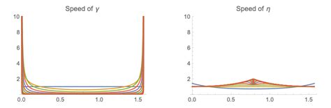 Numerical Integration Unexpected Result From Arclength Mathematica