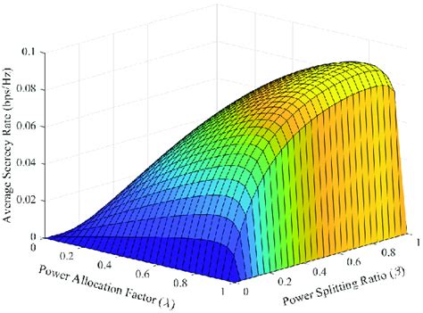 Average Secrecy Rate Vs Power Allocation Factor And Power Splitting Ratio Download
