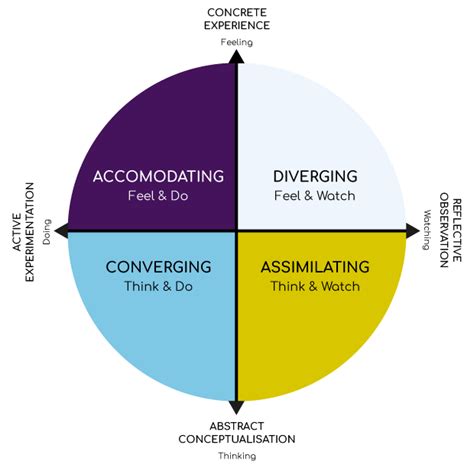 What Is Kolbs Experiential Learning Theory Coursebox Ai