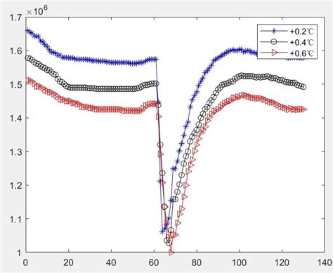 空调负荷需求响应matlab 建立空调负荷的聚合模型，按照第二章考虑调节空调温度对空调响应潜力的影响 Madai109 博客园