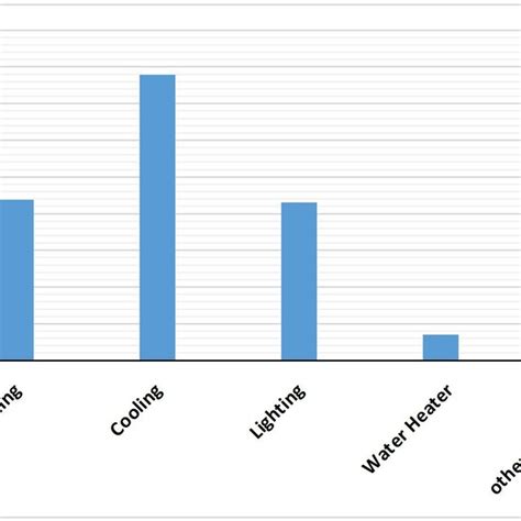 building annual energy consumption data download scientific diagram