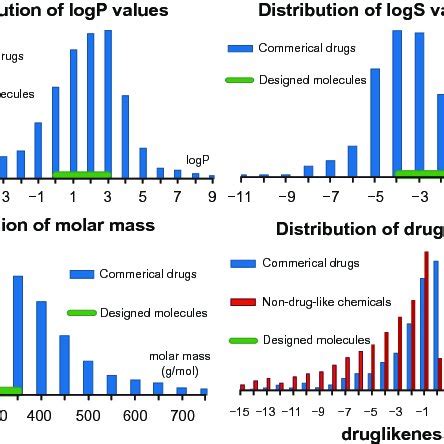 The Distributions Of The LogP LogS Molar Mass And Drug Likeness Download Scientific Diagram
