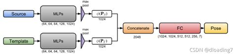 论文解读《pcrnet point cloud registration network using pointnet encoding