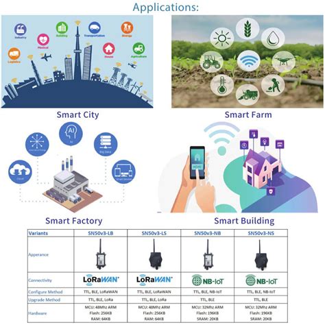 Sn50v3 Ls Solar Powered Long Range Wireless Lorawan Sensor Node