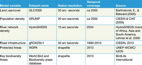 spatial micro level data used in landshift for model initialisation