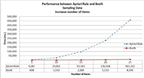 Sampling Data Effect Of Increasing The Number Of Items On Execution Time Download Scientific