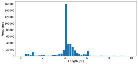 Dimension Distribution Of The Annotated Objects Download Scientific
