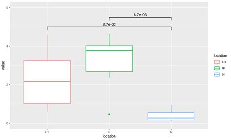 Ggplot2 R Reformat P Value In Ggplot Using Stat Compare Means Stack Overflow