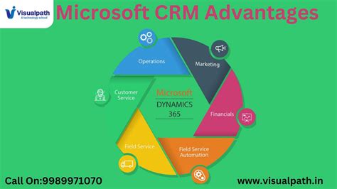 Microsoft Dynamics Crm Microsoft Dynamics 365 Crm By Himaram Oct 2024 Medium