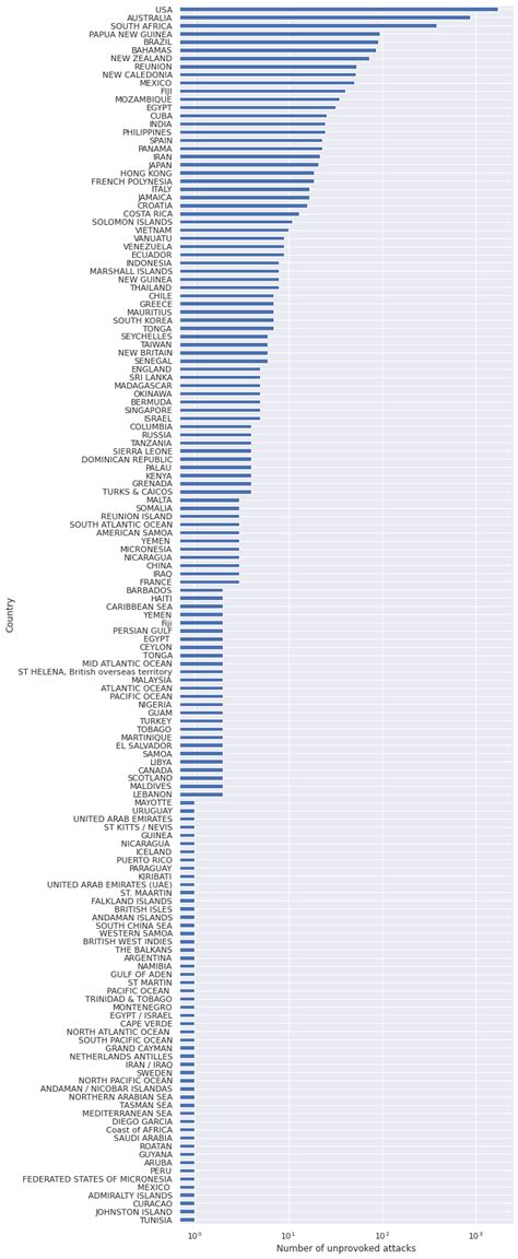 Modeling Shark Attacks In Python With Pymc3 Austin Rochford
