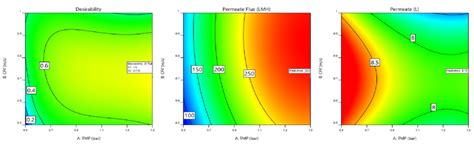 Optimizing The Process Parameters To Maximize The Membrane Permeate