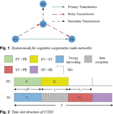 Figure 1 From Utility Based Cooperative Spectrum Leasing Scheme For Cr Networks With Hybrid