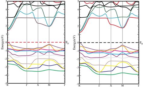 Energy Band Structure For Cubic Fapbi3 Perovskite Using A Pbe Gga B