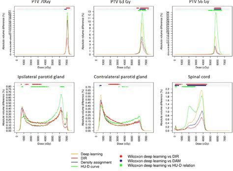 Dose Discrepancies For Cbct Based Dose Calculation Methods Along The Download Scientific