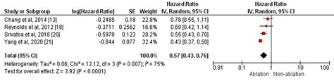 Forest Plots Comparing Ablation Vs No Ablation Groups In Terms Of