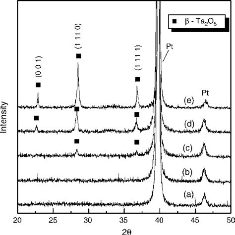 X Ray Diffraction Patterns Of A As Pyrolyzed Ta 2 O 5 Thin Films And Download Scientific