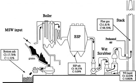 Carbon And Chlorine Flow In Mwi B Percentages Represent Percent Of
