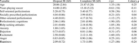 Differences Between Dropouts And Completers On Age Years Played And Download Scientific