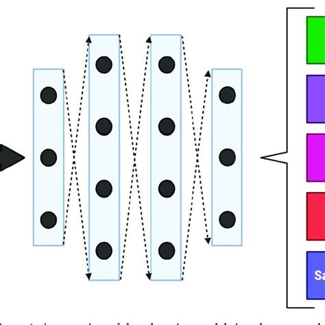 An Overview Of Deep Learning Models In Colon Cancer Detection And