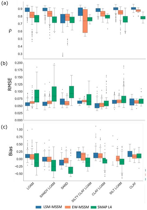 Box And Whisker Diagrams Of A ρ B Rmse Cm³ Cm⁻³ And C Bias