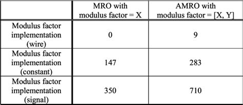 Table 1 From A Design Strategy To Improve Machine Learning Resiliency For Ring Oscillator