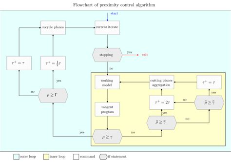 Algorithm Represented As A Flow Chart Download Scientific Diagram
