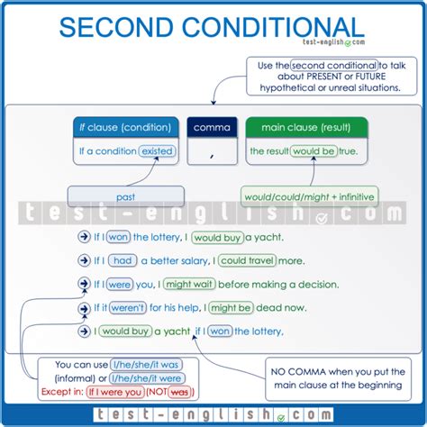 Second Conditional Test English