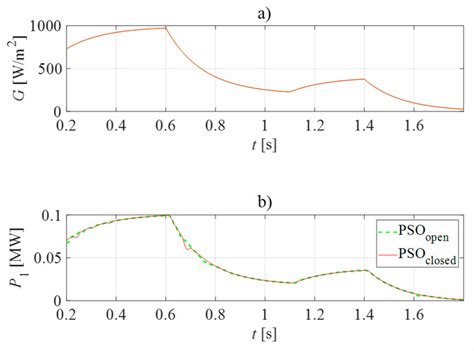 Solar Radiation G A And The Output Power Of Pv Power Plant P 1 B Download Scientific