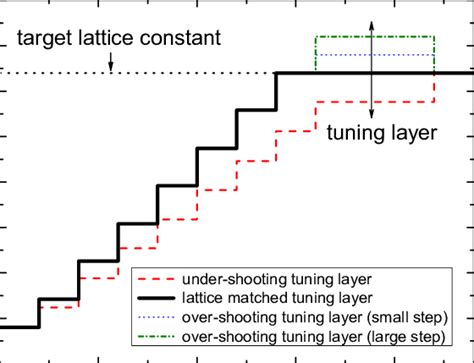Step Graded Buffer Designs With Nominal In Content The Tuning Layer