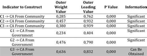 Results Of Formative Outer Model Analysis Download Scientific Diagram