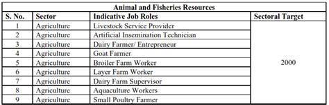 rfp for empanelment of tps to implement employment linked domain skill