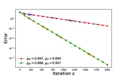 The Effect Of W On The Convergence Of A Random Consistent System Download Scientific Diagram
