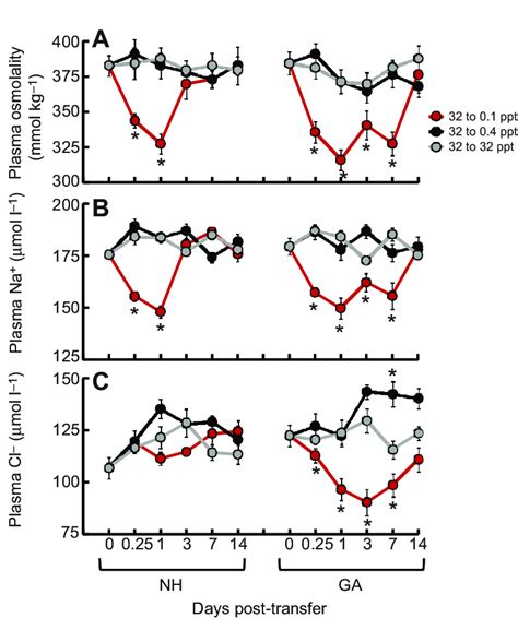 Plasma Osmolality And Ion Concentrations During Acclimation To Download Scientific Diagram