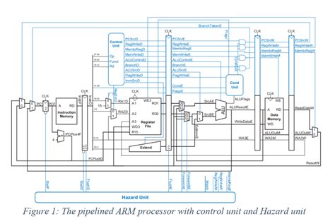 Github Ibrahimhamadapipelined Arm Processor Using System Verilog
