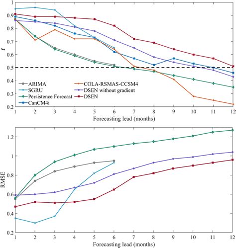 Comparison Of The Performance Of Dsen With Other Methods Including Download Scientific Diagram