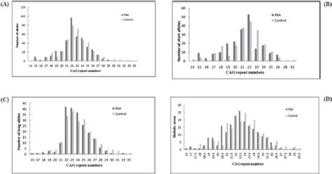 Distribution Of Cag Repeat Numbers In Exon 1 Of The Ar Gene In Rsa Download Scientific Diagram
