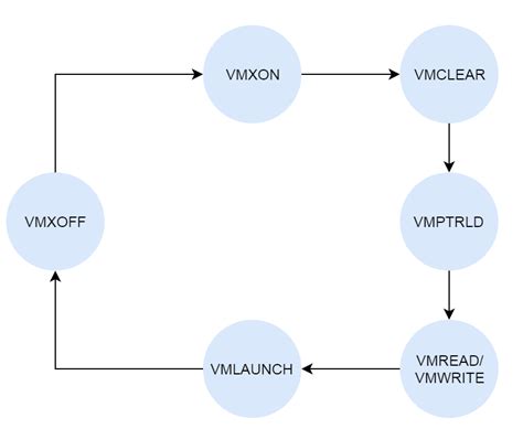 How Does Nested Virtualization Works