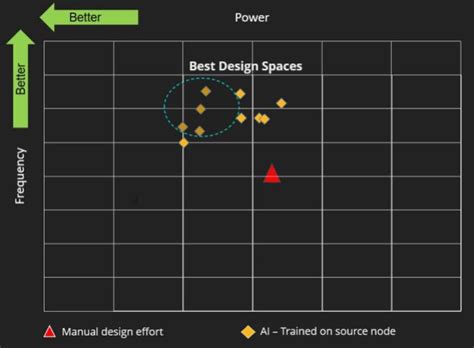 Ai Powered Chip Design Goes Mainstream Ee Times