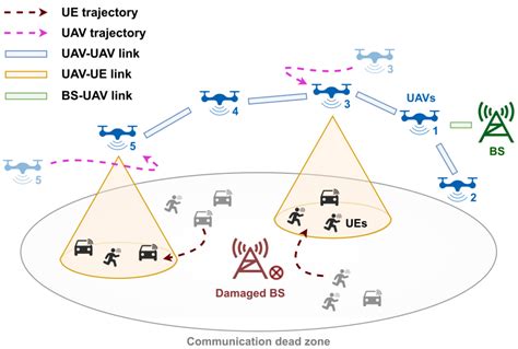 논문 리뷰 Scalable Uav Multi Hop Networking Via Multi Agent Reinforcement Learning With Large