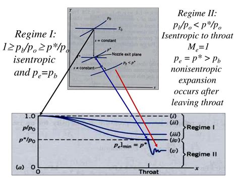 Ppt Isentropic Flow In A Converging Nozzle Powerpoint Presentation Free Download Id 4313811
