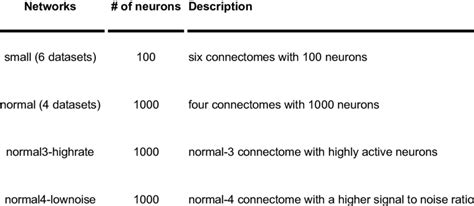 Datasets Provided In Neural Connectomics Challenge Each Dataset Download Scientific Diagram